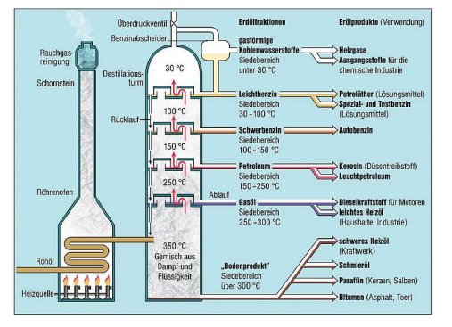 Verarbeitung von Rohöl | EundR | Repetico