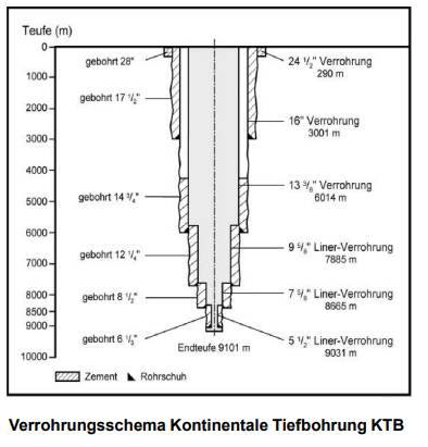 Bohrlochverrohrung (Grafik) | EundR | Repetico