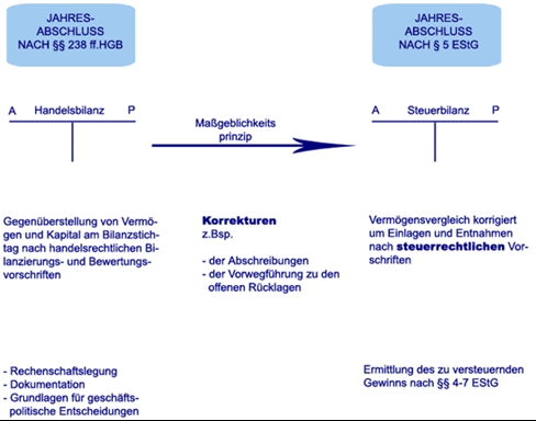 Rückstellungen in der Steuerbilanz! | Bilanzierung - Rückstellungen ...