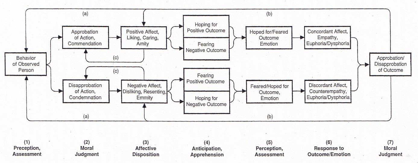 Was ist Affective-Disposition-Theorie (Emotionen) | MeReFo | Repetico