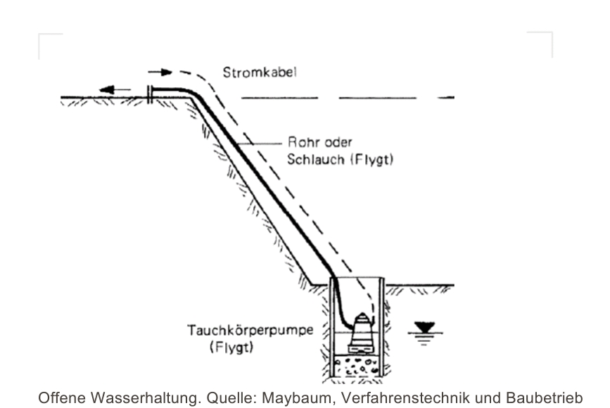 Wie funktioniert die offene Wasserhaltung? | Bautechnische Grundlagen ...