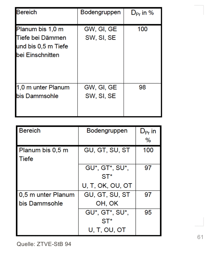 Was ist die sogenannte Proctordichte? | Bautechnische Grund…
