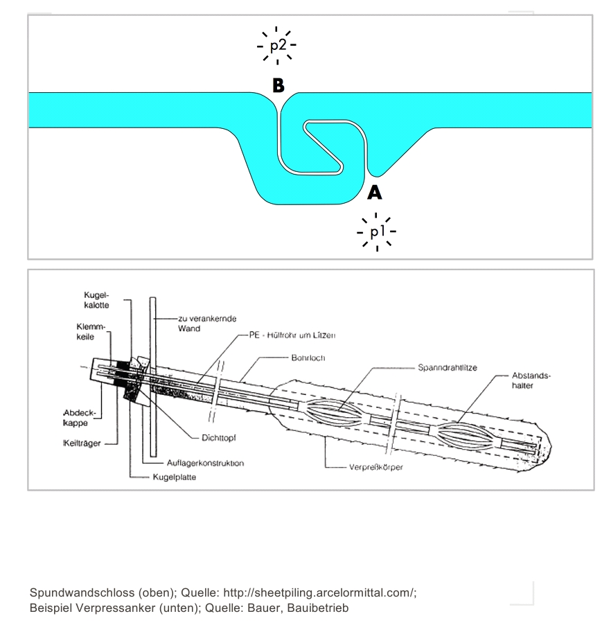 Was ist unter einer Spundwand zu verstehen? Wann ist die ...