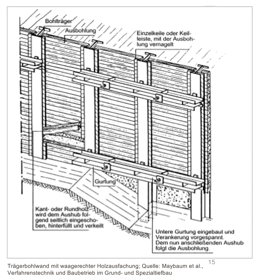 Was ist unter einer Trägerbohlwand ("Berliner Verbau") zu v…