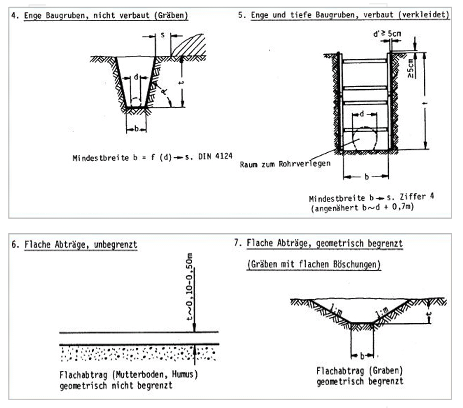 Welche Abtragsformen gibt es? | Bautechnische Grundlagen | Repetico