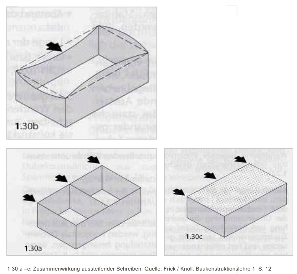Wovon ist die Wirkung der Aussteifung grundlegend abhängig?…