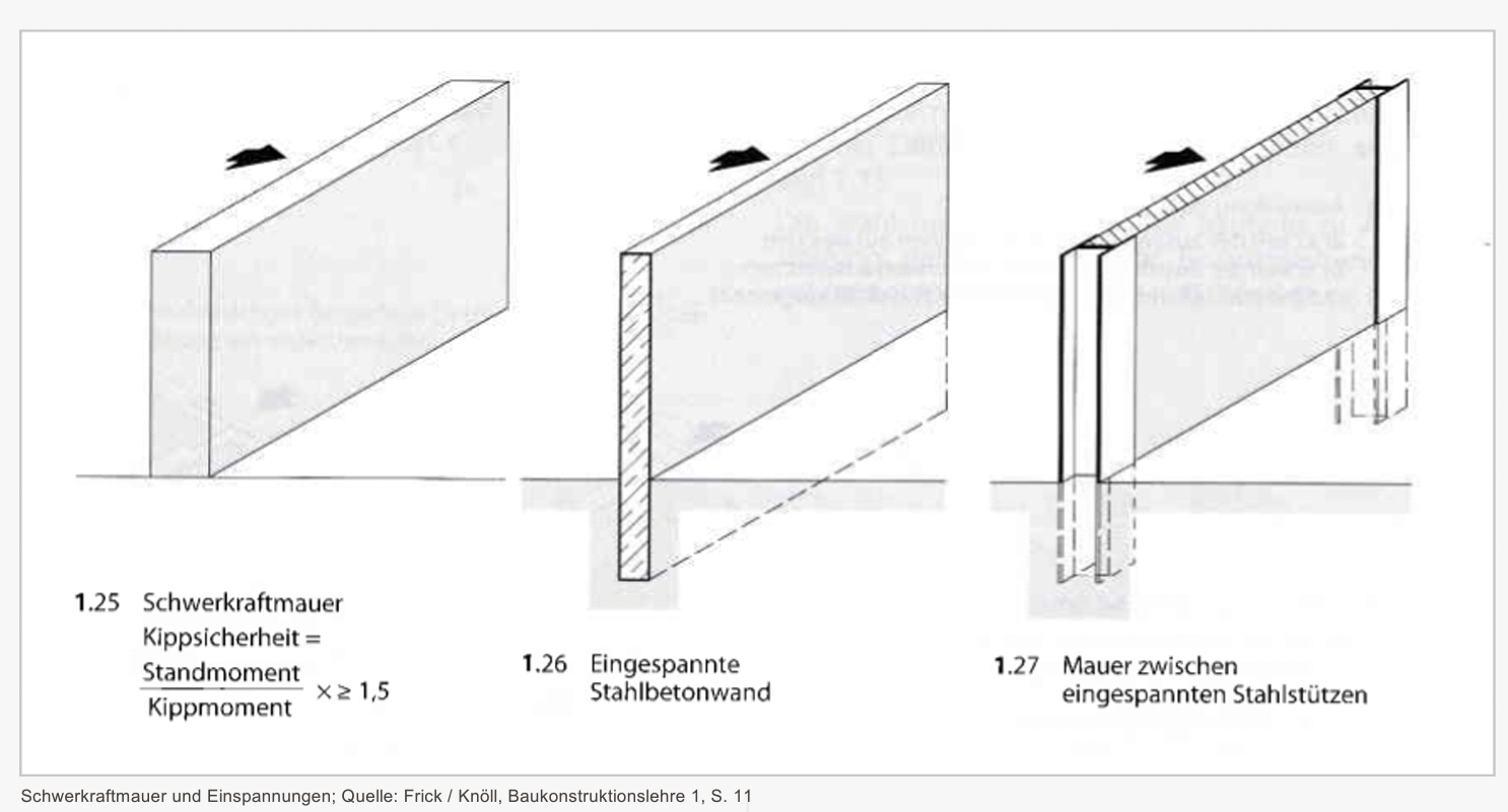 Wie wird eine Aussteifung der Wände erreicht? | Bautechnisc…