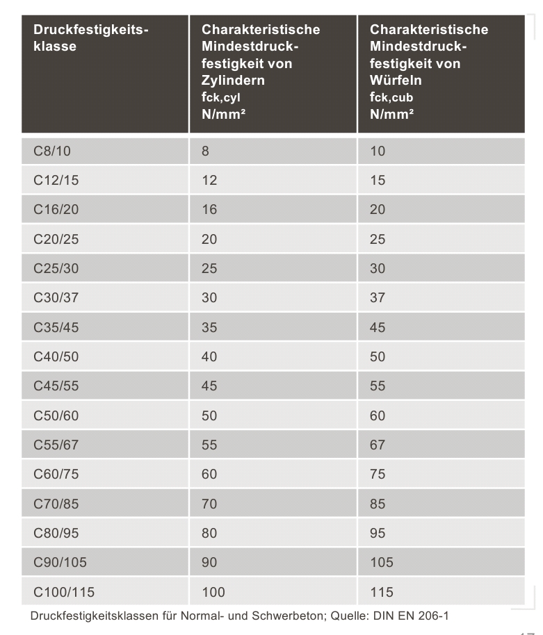 Wie kann Beton nach DIN EN 206-1 klassifiziert werden? | Ba…