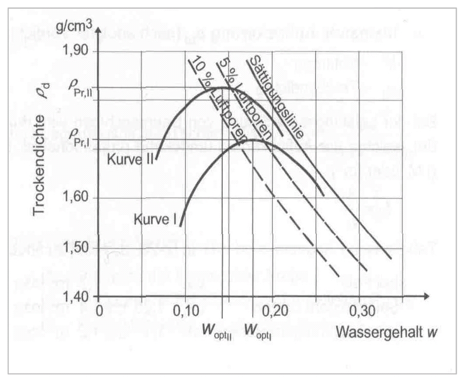 Was ist die sogenannte Proctordichte? | Bautechnische Grund…