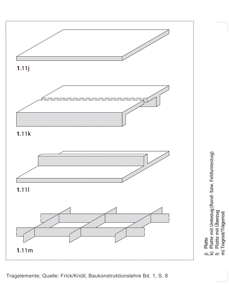 Was sind Tragelemente, Stützen und ebene Flächentragwerke?