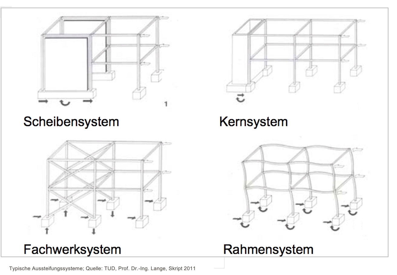 Welche typischen Aussteifungssysteme werden unterschieden?