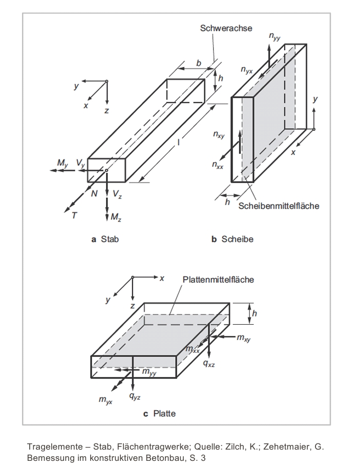 Was sind Tragelemente, Stützen und ebene Flächentragwerke?