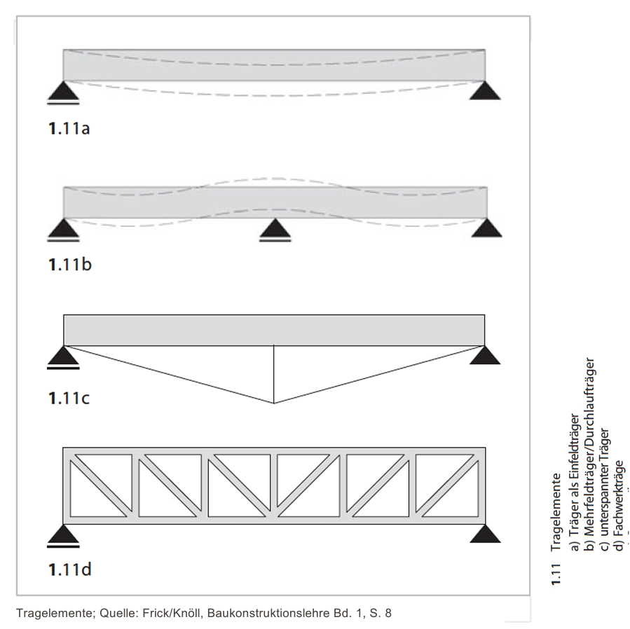 Was sind Tragelemente, Stützen und ebene Flächentragwerke?