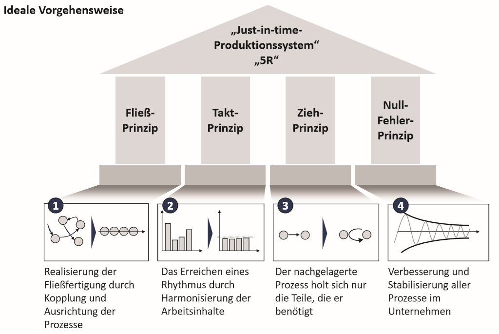 Ideale Vorgehensweise beim Umsetzen des JIT Produktionsproz…