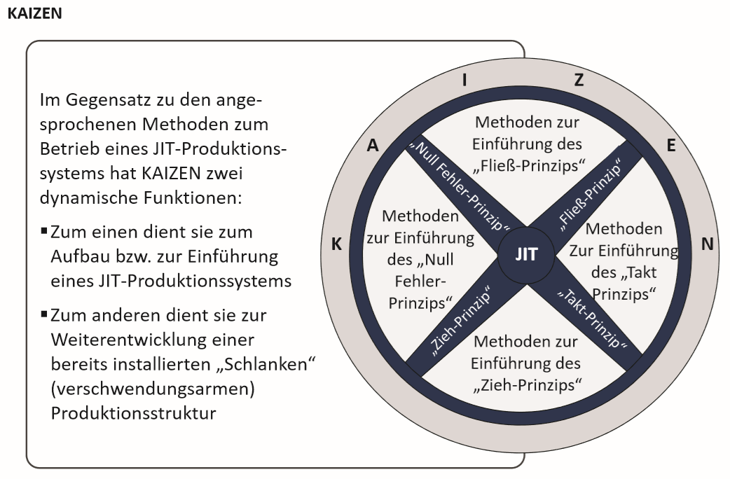 Kaizen: 4 Prinzipien und 2 dynamische Funktionen | OPEX | Repetico