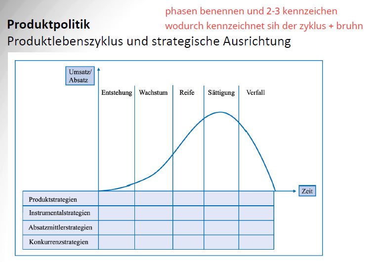 Nennen Sie die verschiedenen Phasen des Produktlebenszyklus…