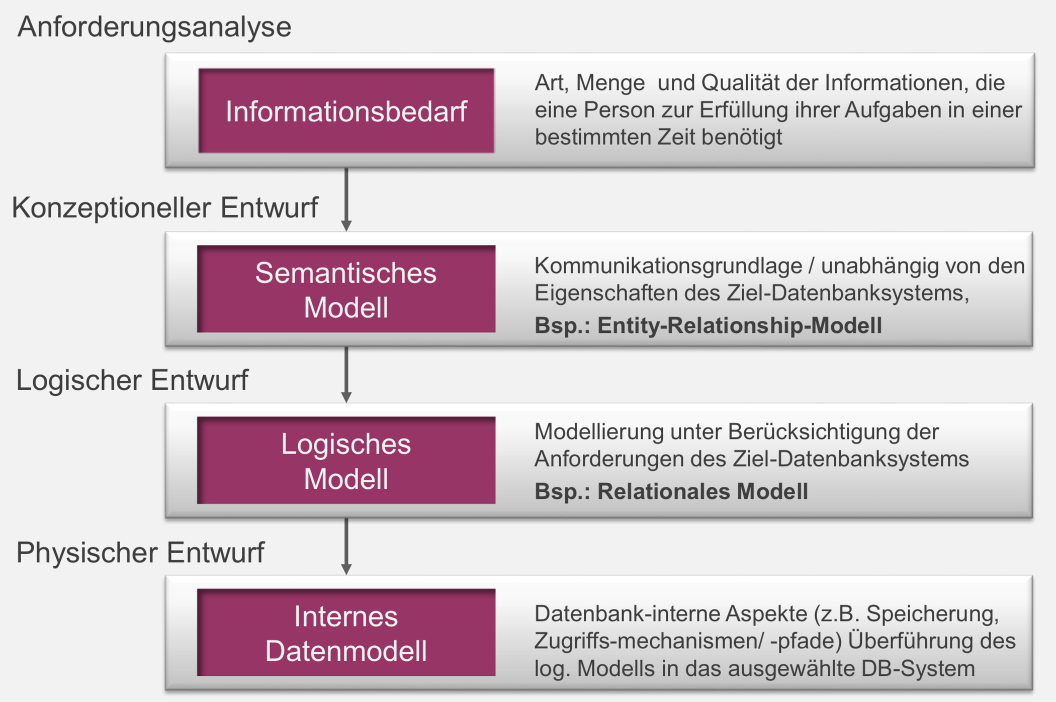 Phasen des Datenbankentwurfs | Datenbanken | Repetico