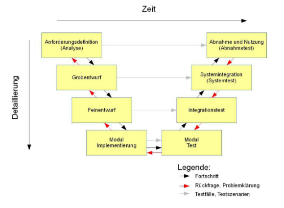 Was ist das V-Modell? | Agile Methoden | Repetico