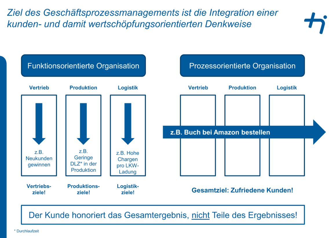 Welche zwei Organisationsformen werden in Hinblick auf Gesc…