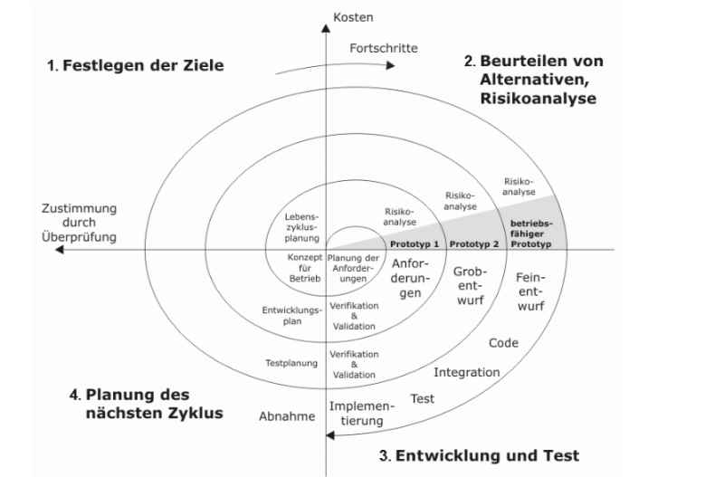 Beschreiben Sie das Spiralmodell nach Boehm(4 Eigenscha... | Agile ...