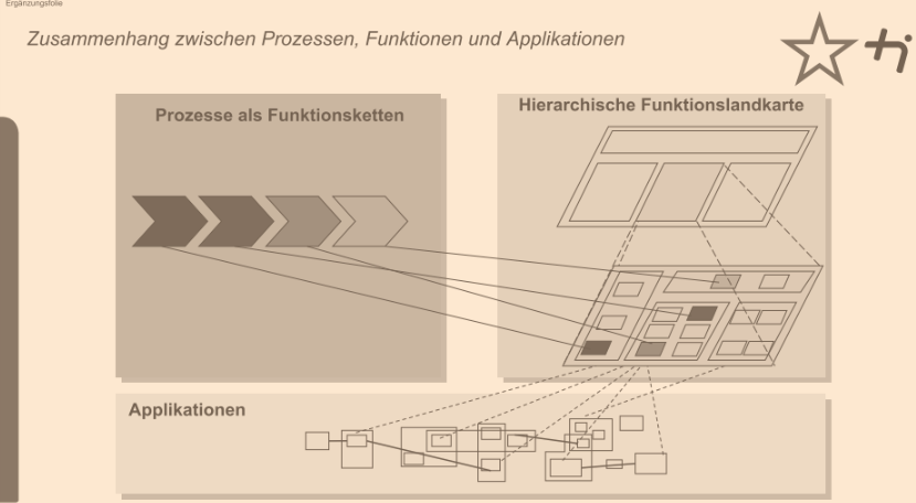 Erkläre den Zusammenhang zwischen Prozessen, Funktionen und…