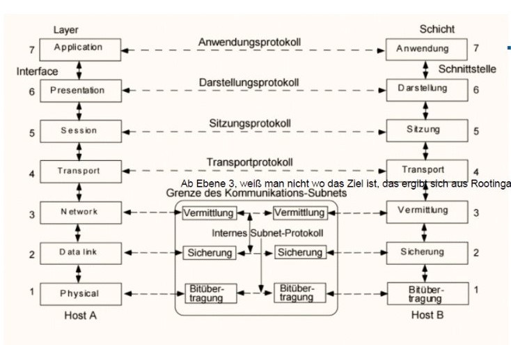 Zeichne die Kommunikation zwischen 2 technischen Geräte ...