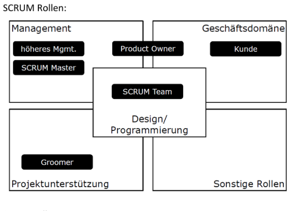 Nenne die SCRUM-Rollen und die Aufgaben | Agile Methoden | Repetico