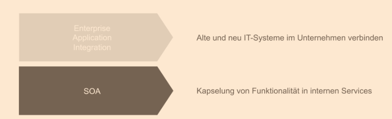 Worin unterscheidet sich SOA von EAI? | Back-End | Repetico