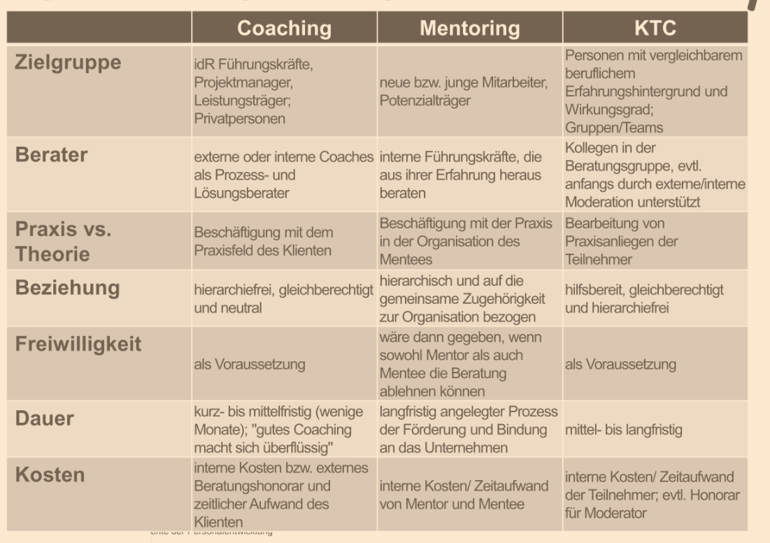 Vergleich Coaching-Mentoring-KTC nach 7 Kriterien. Nenne... | HR | Repetico