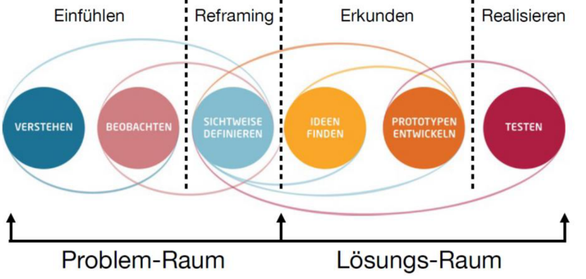 Zeichen die 6 Phasen des Design Thinkings + einzelne Abschn…
