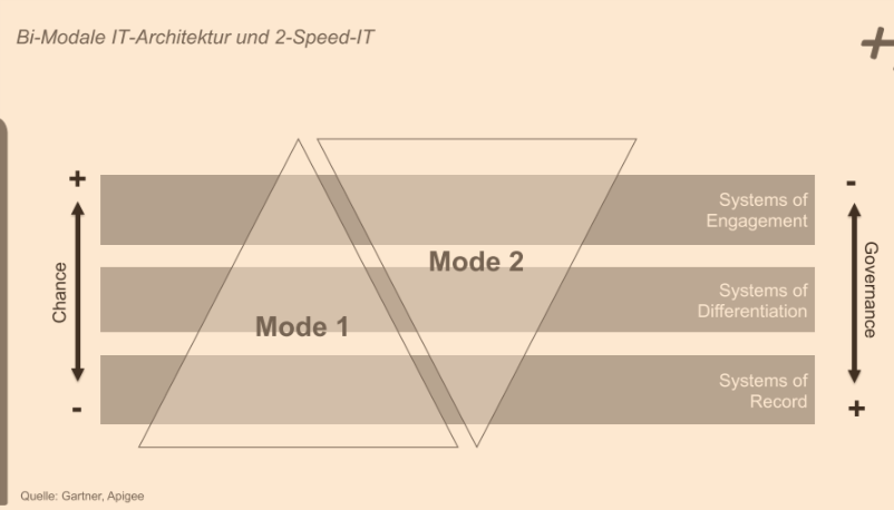 Wieso spricht man bei „2-Speed-IT“ sogar von einem ... | Back-End ...
