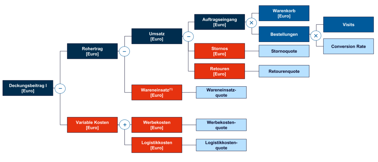 Zeichne den Treiberbaum | Digital Marketing - Stummeyer | R…