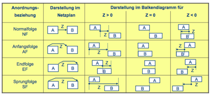 Netzpläne und Anordnungsbeziehungen | Projektmanagement MCT…