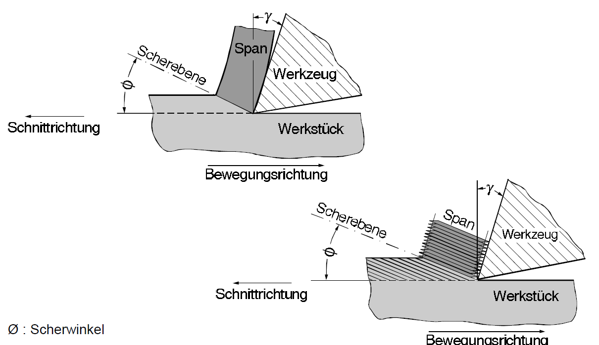 Skizzieren Sie die Spanbildung | WZM | Repetico