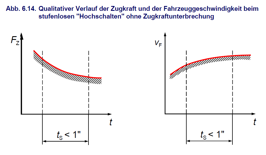 Skizzieren Sie qualitativ den Verlauf der Zugkraft und G... | Ergänzung ...