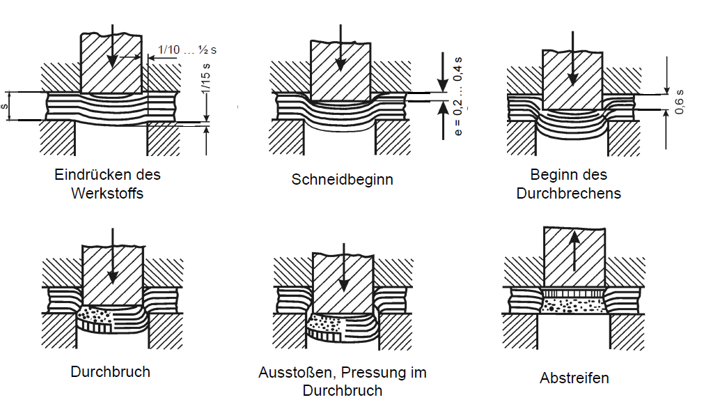 Teilen Sie den Stanzvorgang in 6 Phasen ein | WZM | Repetico