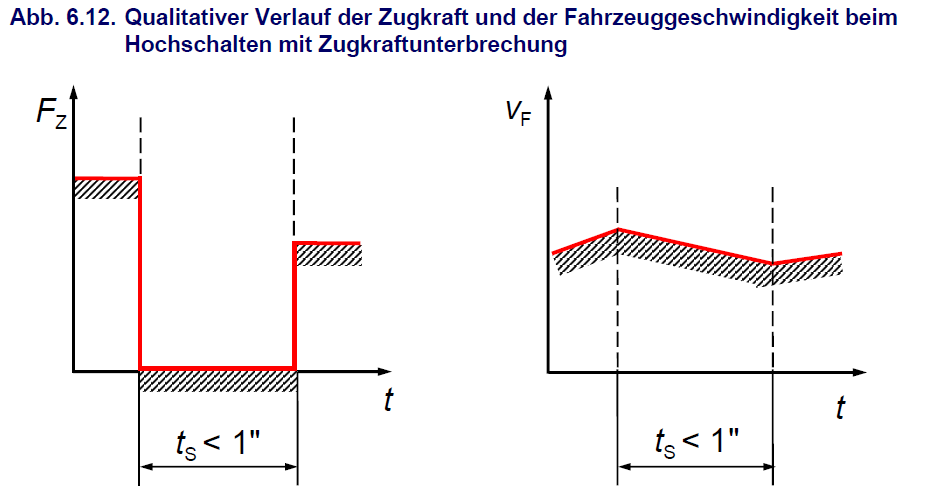 Skizzieren Sie qualitativ den Verlauf der Zugkraft und G... | Ergänzung ...