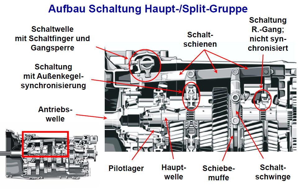 Wie ist die Schaltung einer Haupt-/Splitgruppe aufgebaut?