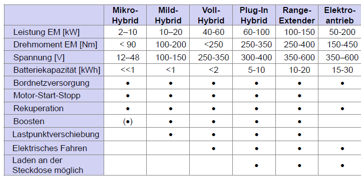 Welche Hybridklassen gibt es? | Konstruktion der Fahrzeuggetirbe | Repetico