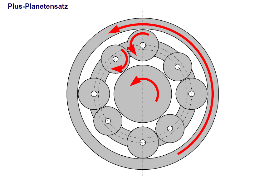 Was ist ein Plus-Planetensatz? | Konstruktion der Fahrzeuggetirbe | Repetico