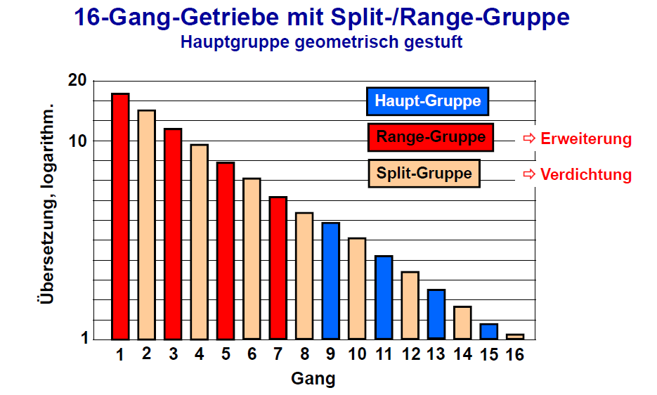 Was sind Range und Split Gruppe für die Getriebeübersetzung…