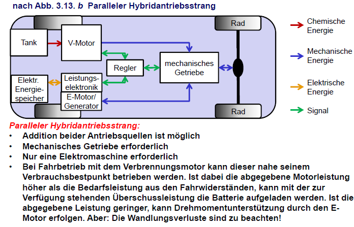 Skizzieren Sie schematisch einen parallelen Hybridstrang... | Konstruktion der Fahrzeuggetirbe ...