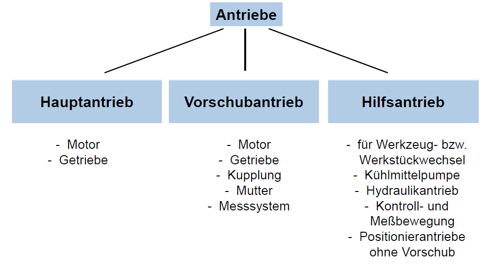 Welche drei Antriebsarten gibt es in WZM und wie können... | WZM | Repetico
