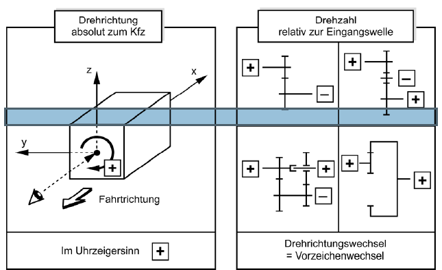 Wie sind die Drehrichtungen im Antriebsstang definiert? | Konstruktion der Fahrzeuggetirbe ...