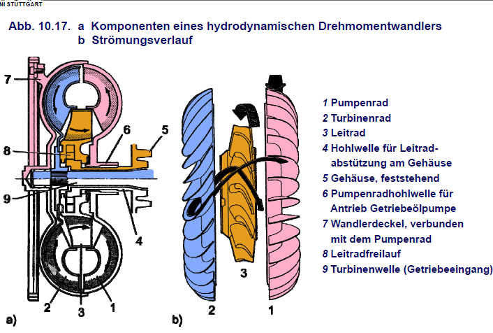 Aus welchen 9 Komponenten besteht ein hydrodynmaischer D... | Konstruktion der Fahrzeuggetirbe ...
