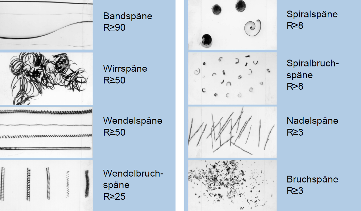 Welche Spanarten können nach dem Aussehen unterschieden... | WZM | Repetico