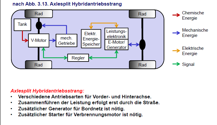 Skizzieren Sie schematisch einen Axlesplit Hybridstrang... | Konstruktion der Fahrzeuggetirbe ...