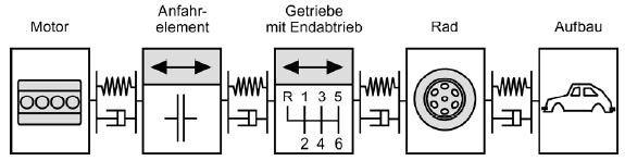 Skizzieren Sie ein einfaches Schwingungsersatzmodell fü... | Konstruktion der Fahrzeuggetirbe ...