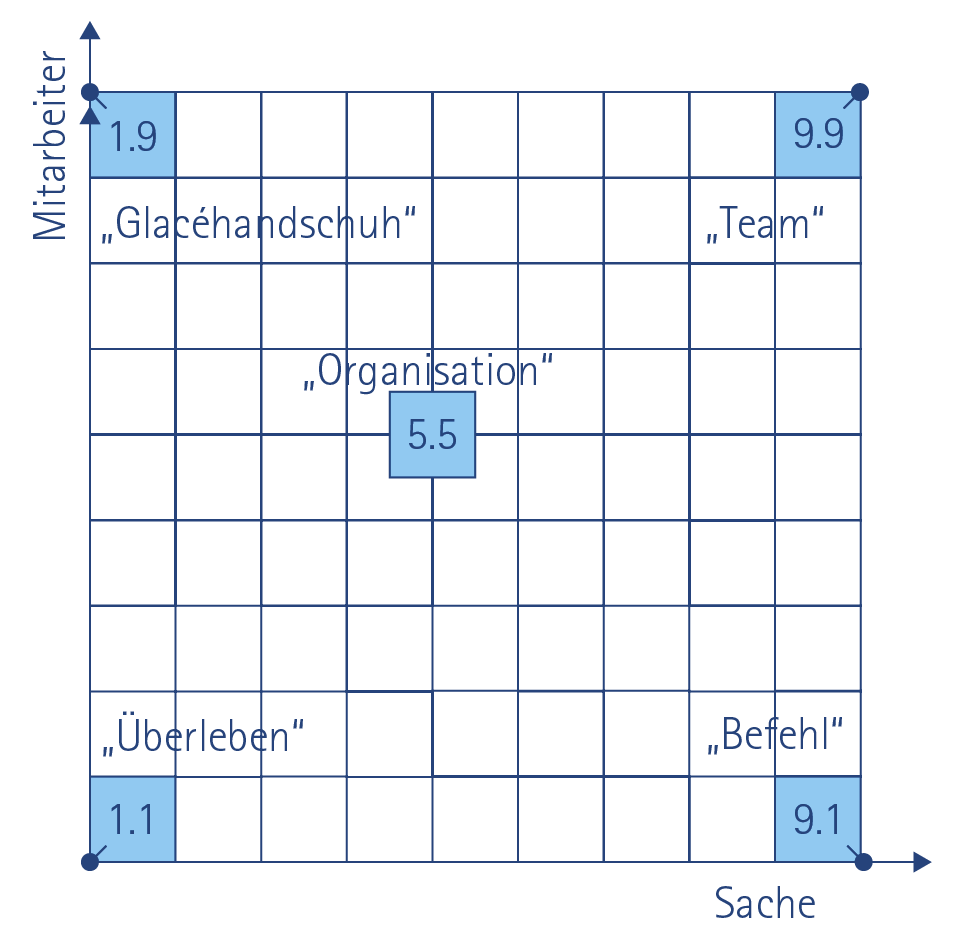 Beschreibe kurze das Managerial Grid | Orga | Repetico
