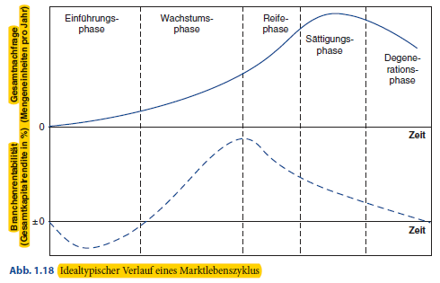 Wie lässt sich ein Idealtypischer Verlauf eines Marktlebens…